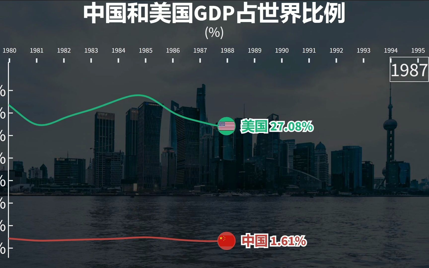 近60年,中国和美国GDP占世界GDP比例对比