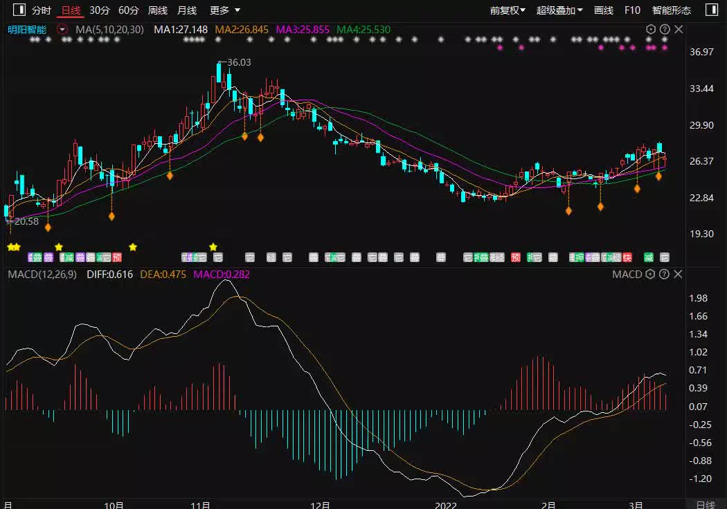 指标之王MACD,运用口诀全在这里了