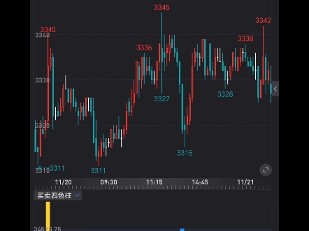四色成交实量柱是对原本成交量的补充 指标公式代码分享在简介 主要...