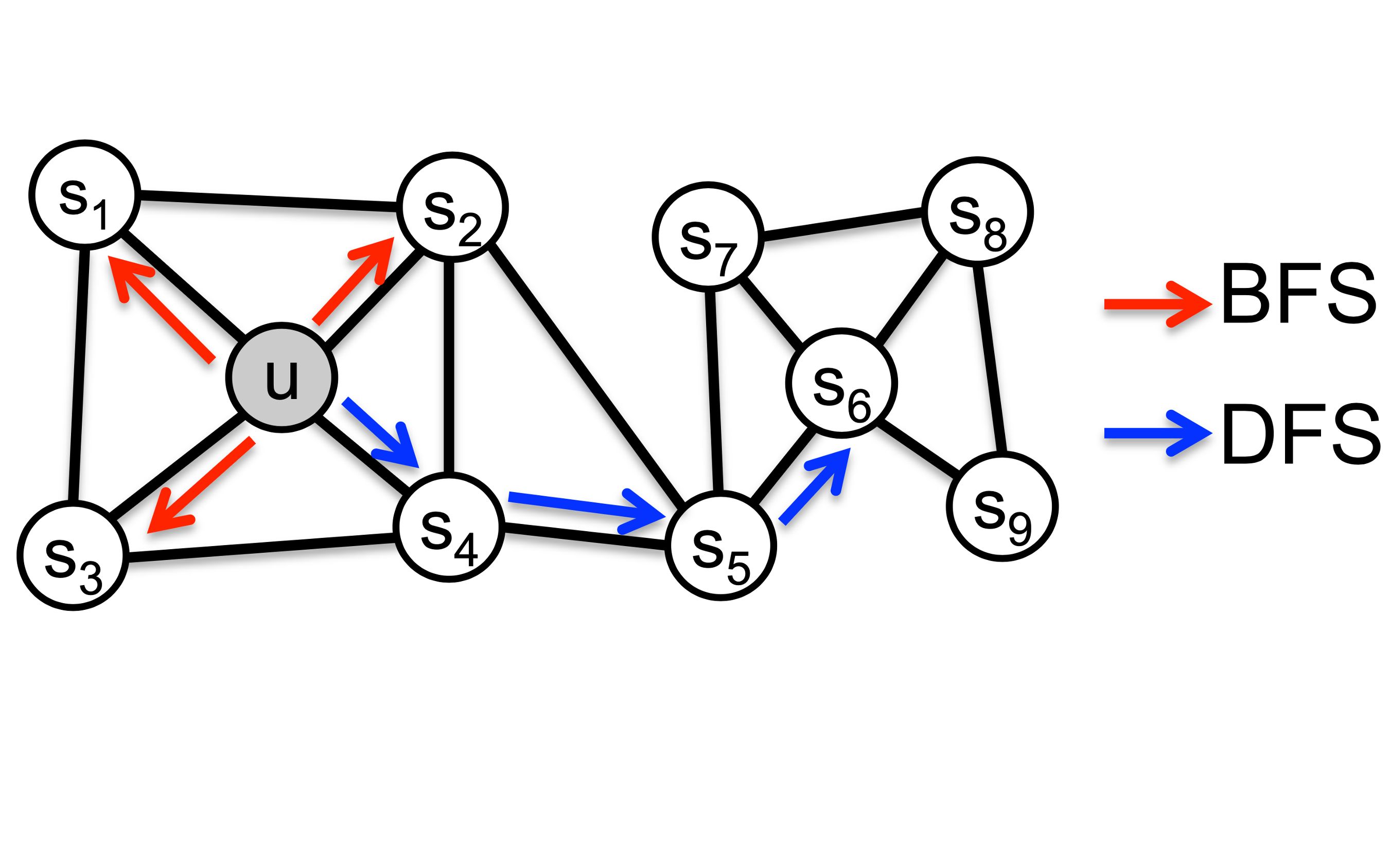 Node2Vec【图神经网络论文精读】
