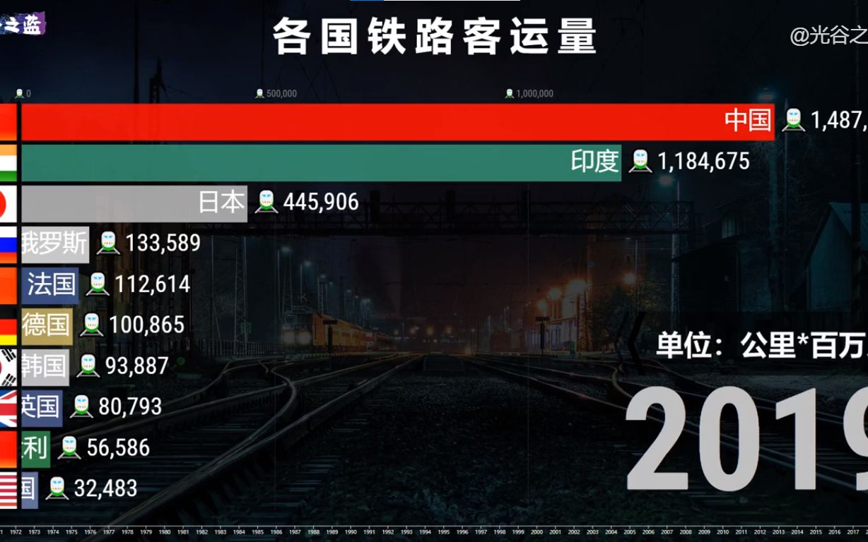 【数据可视化】世界各国铁路客运量排名Top10(1970-2019),基建狂魔...