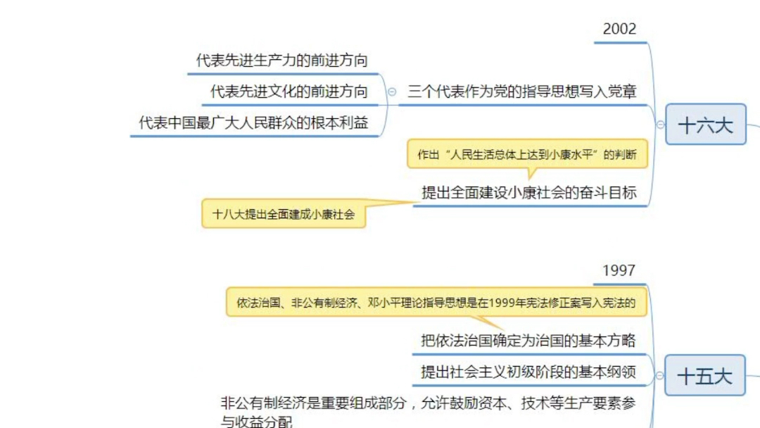 【公基 党史】十一届三中全会至十八六中 刷穿题库总结! 知识点思维导...