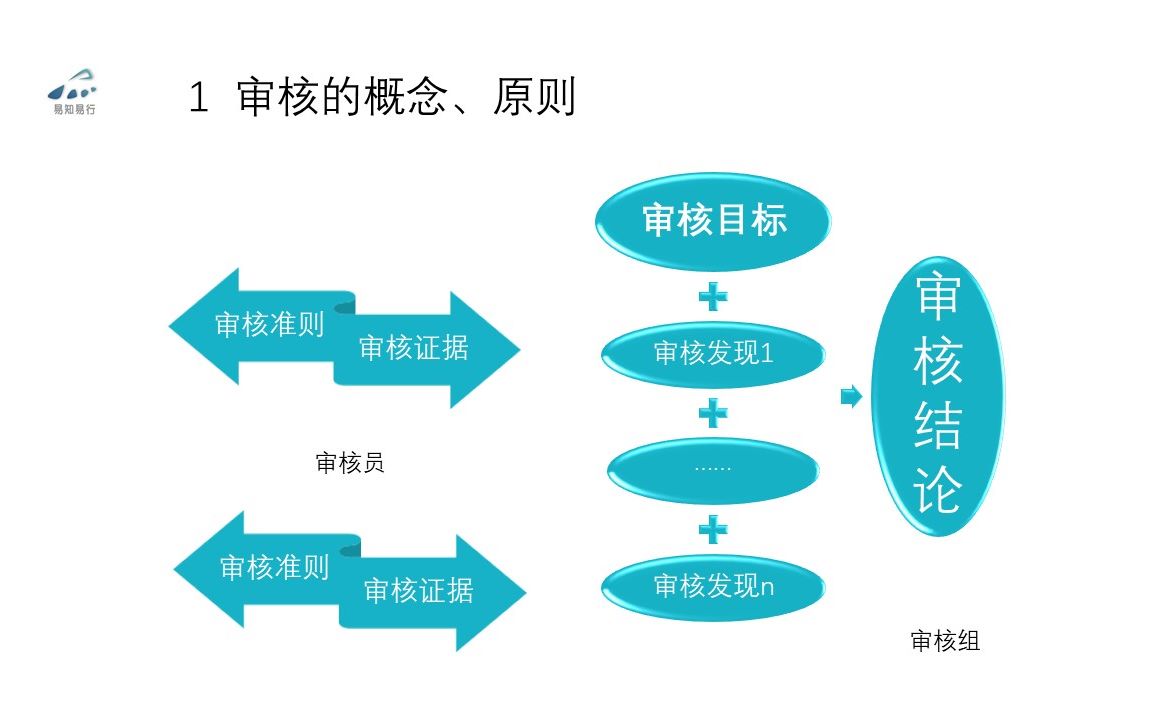 1-45-为质量管理体系做体检-9.2内部审核-ISO9001