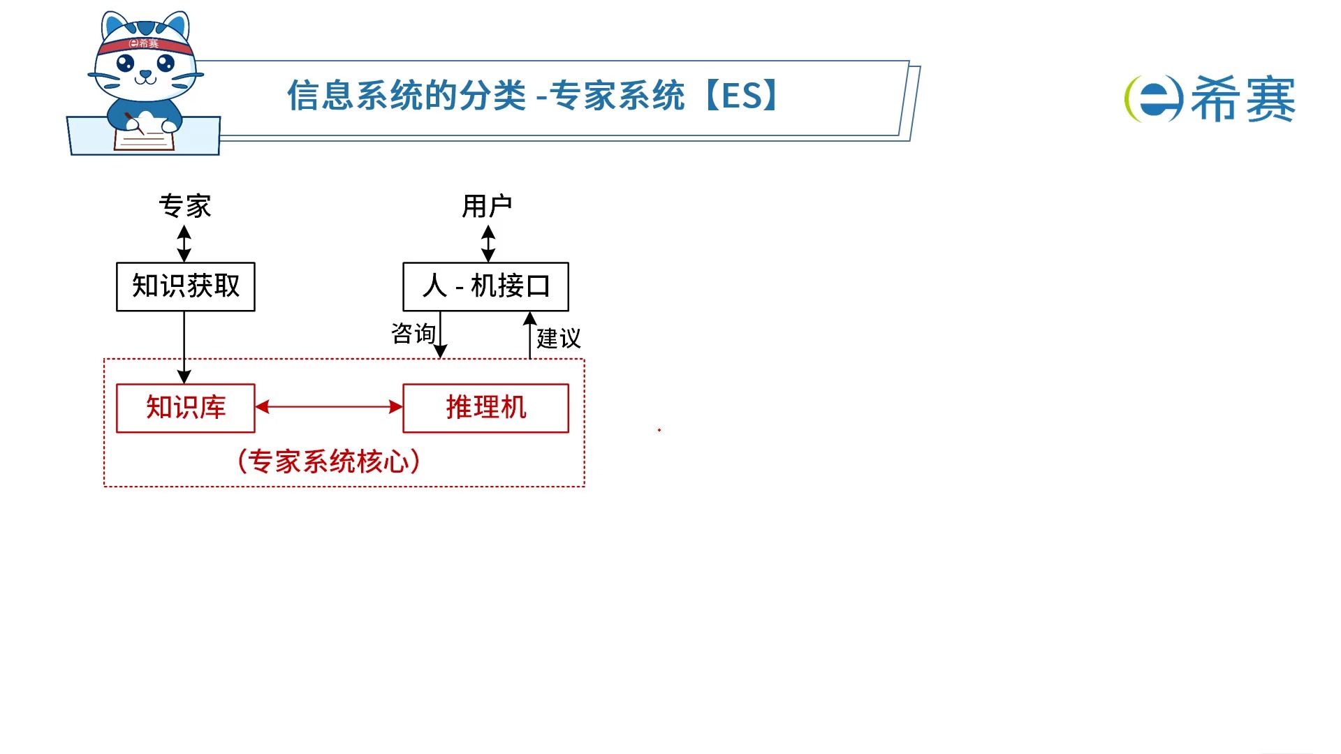 2.12. 信息系统的分类【ES】
