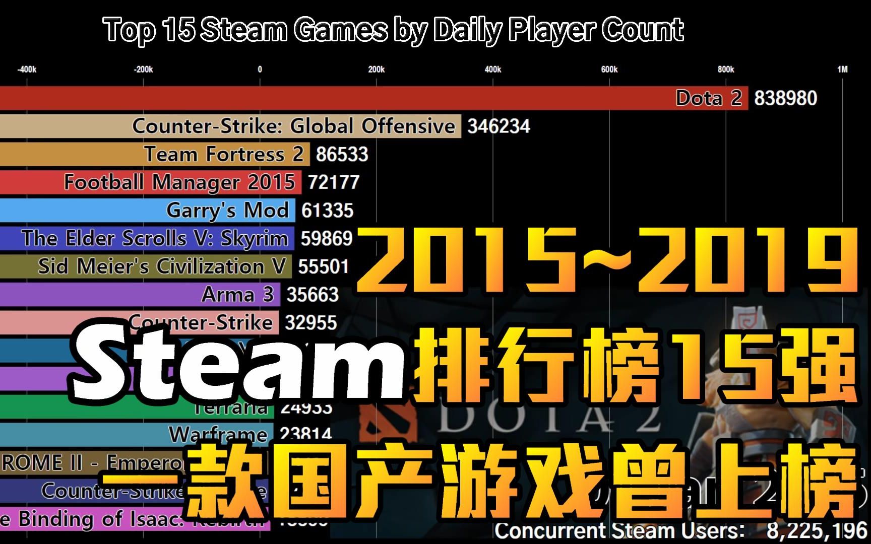 steam游戏排行榜15强/国产一款曾上榜/你玩过几款? / 2015~2019年...