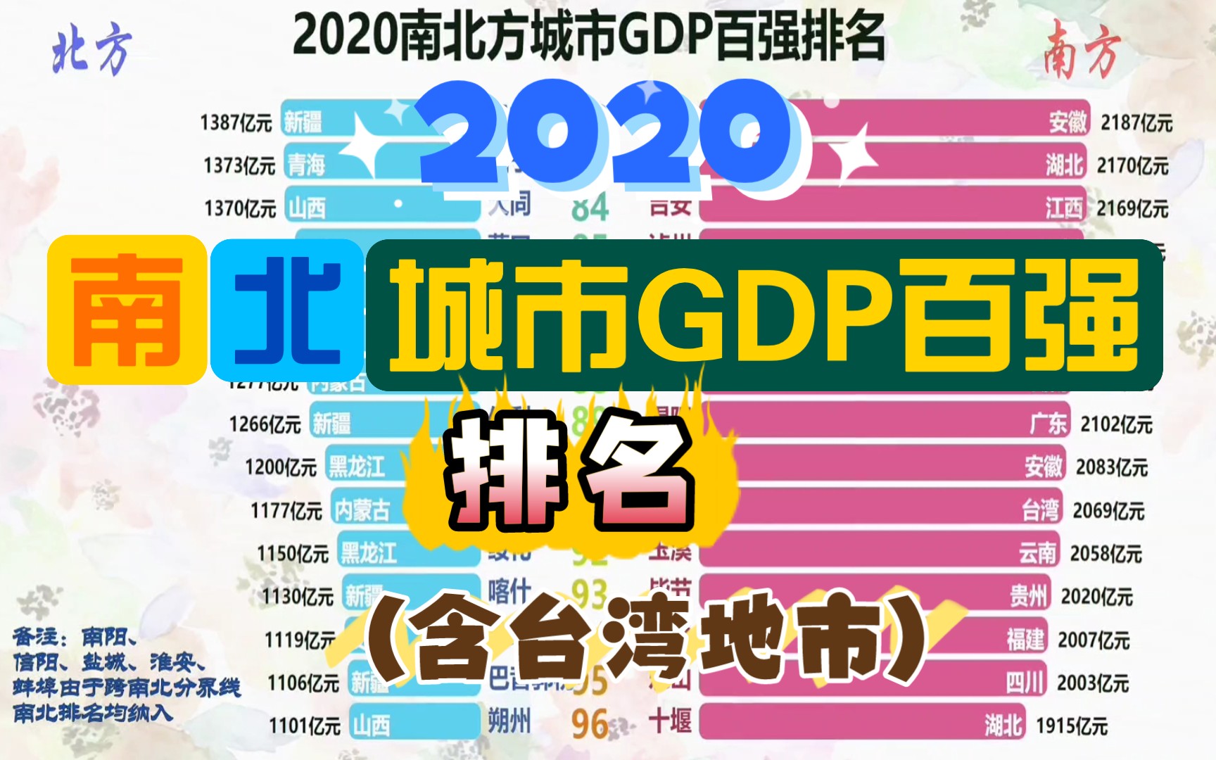 2020年南北方GDP百强城市排名,经济重心逐渐南移?
