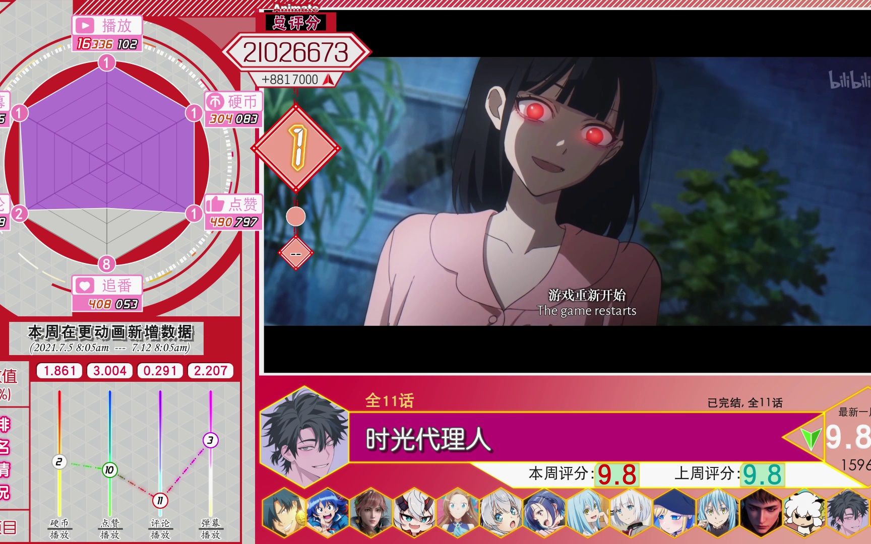 ...头部强压番剧。7月5日-7月12日B站在更番剧国创动画周增数据前20。