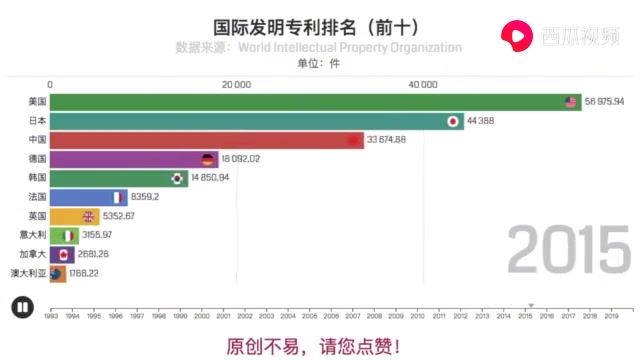 【数据可视化】世界各国发明专利排名Top10(1993-2019),天朝的崛起!