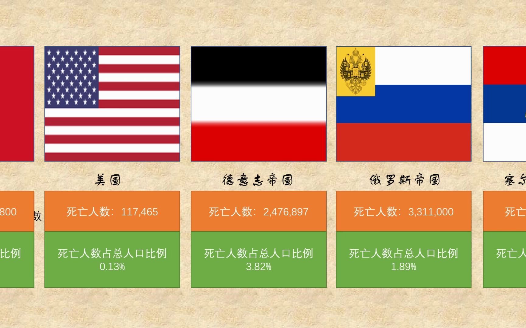 一战死亡人数及比例统计