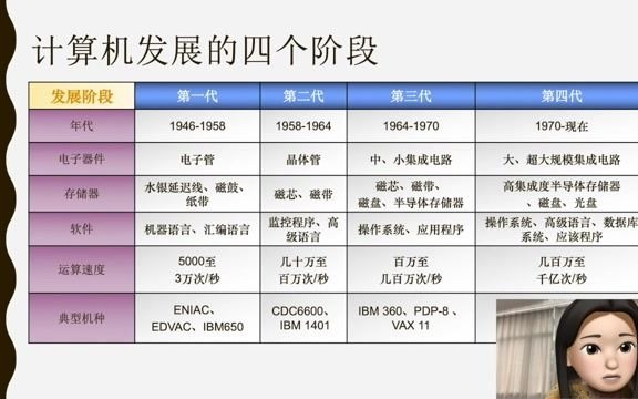 《你好,我是计算机》第2课 计算机的发展阶段