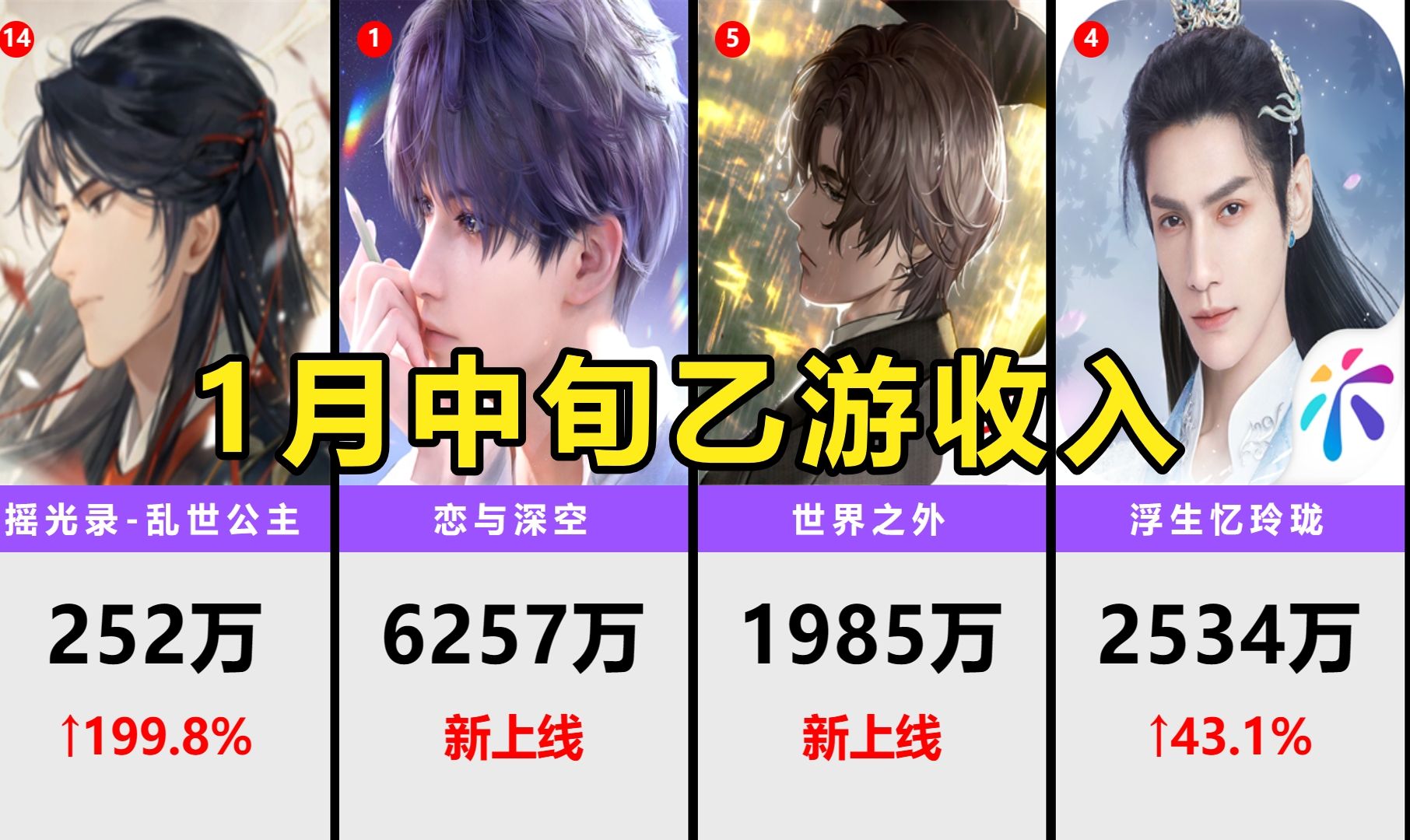 1月中旬女性向手游流水,世界之外、恋与深空开服火爆!摇光录、浮生忆...