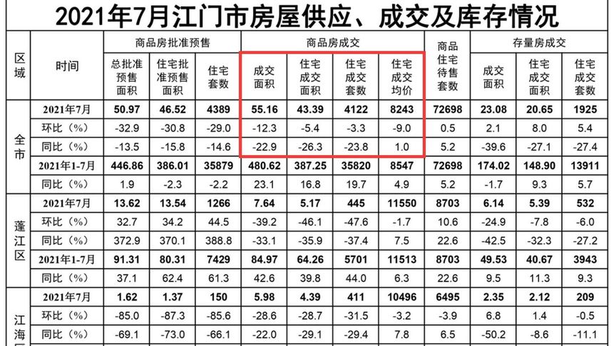 商品房成交量环比、同比连续两月减少!7月江门楼市数据出炉