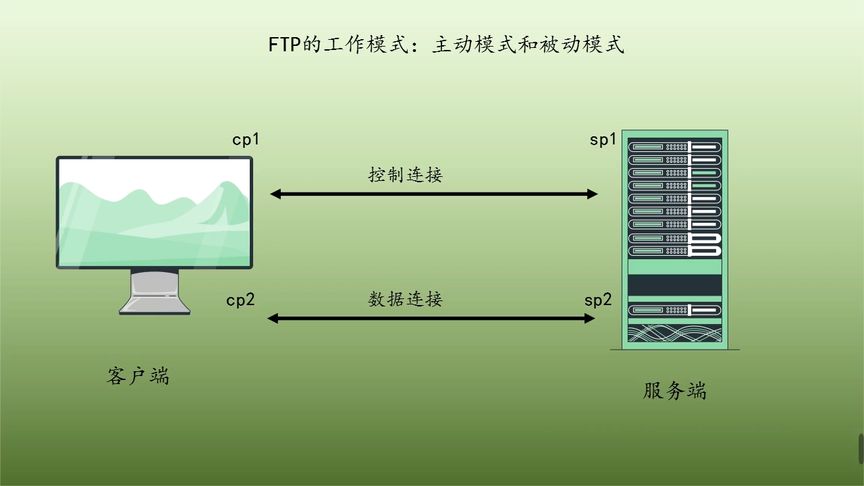 FTP的工作模式