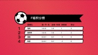 2018俄罗斯世界杯 2018世界杯F组积分榜 上届世界杯冠军德国0分!