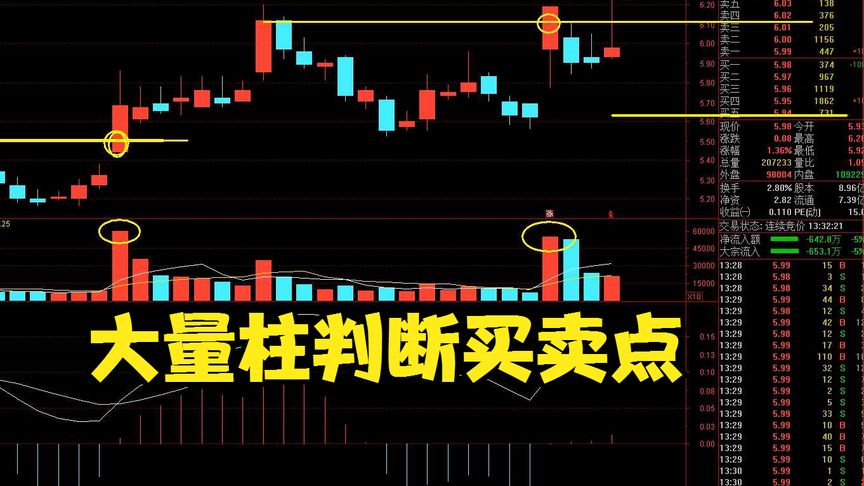 股票分析看大量,大量柱判断高低点,是买点也是卖点