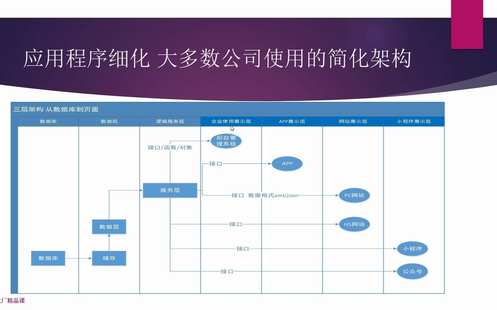 产品要懂的技术 应用展开为三层架构>>产品经理登顶之路