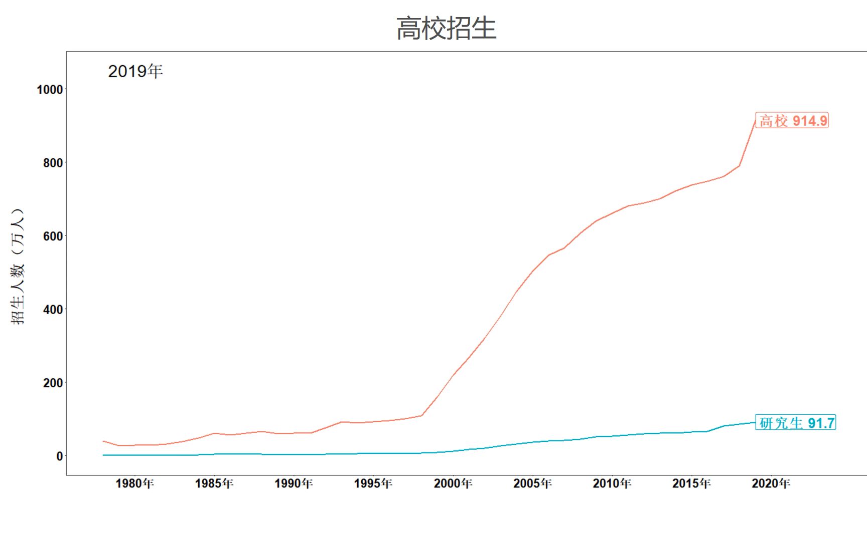 全国教育情况历年变化动态图 (学校数/招生/在校/毕业人数)