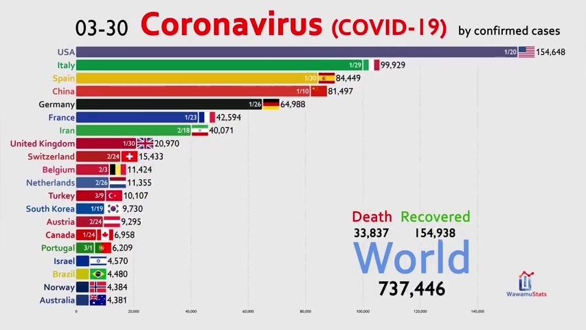 最新全球疫情爆发速度数据各国排行