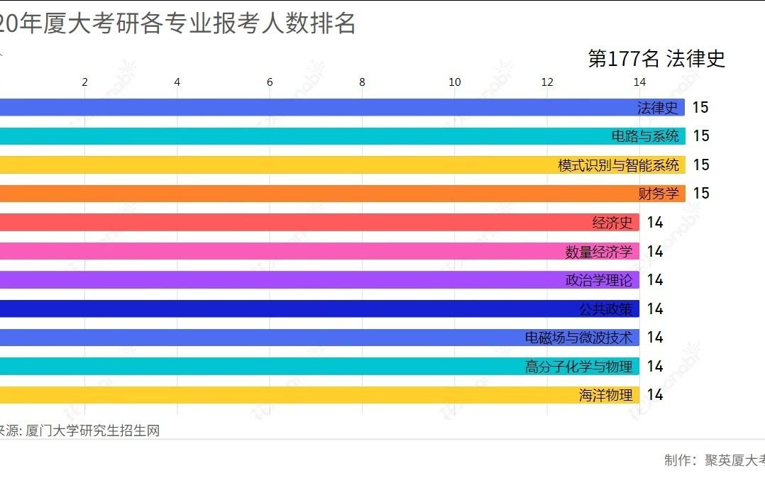 厦大考研报考人数专业排行榜 TOP10