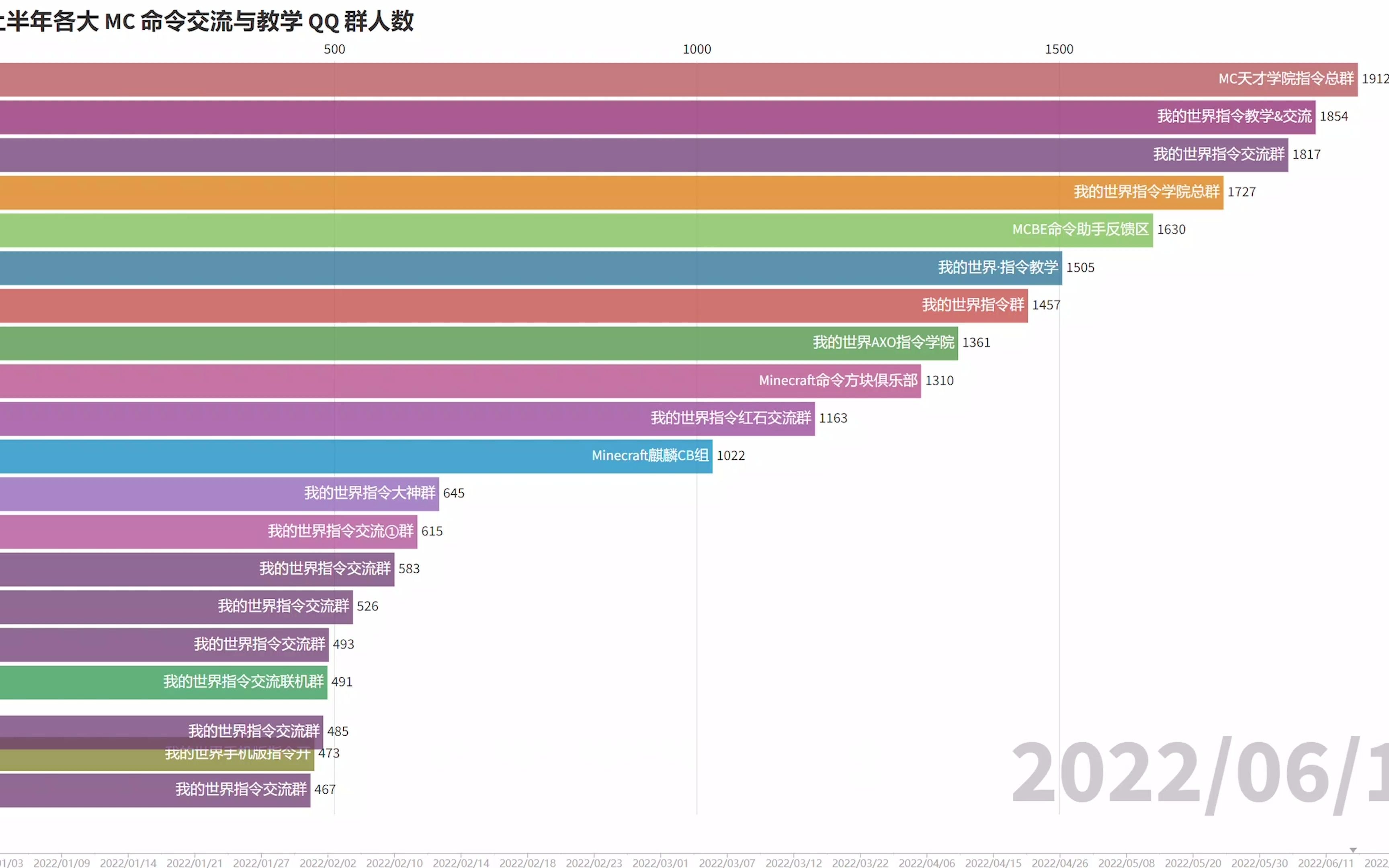 【动态统计图】2022 上半年各 MC 命令交流 QQ 群人数