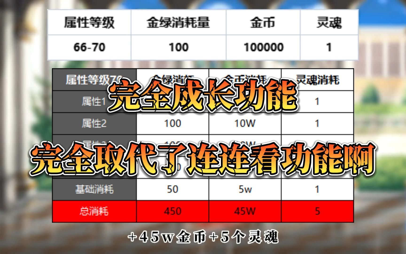 DNF 完全成长功能材料消耗明细,这是要完全取代连连功能啊!