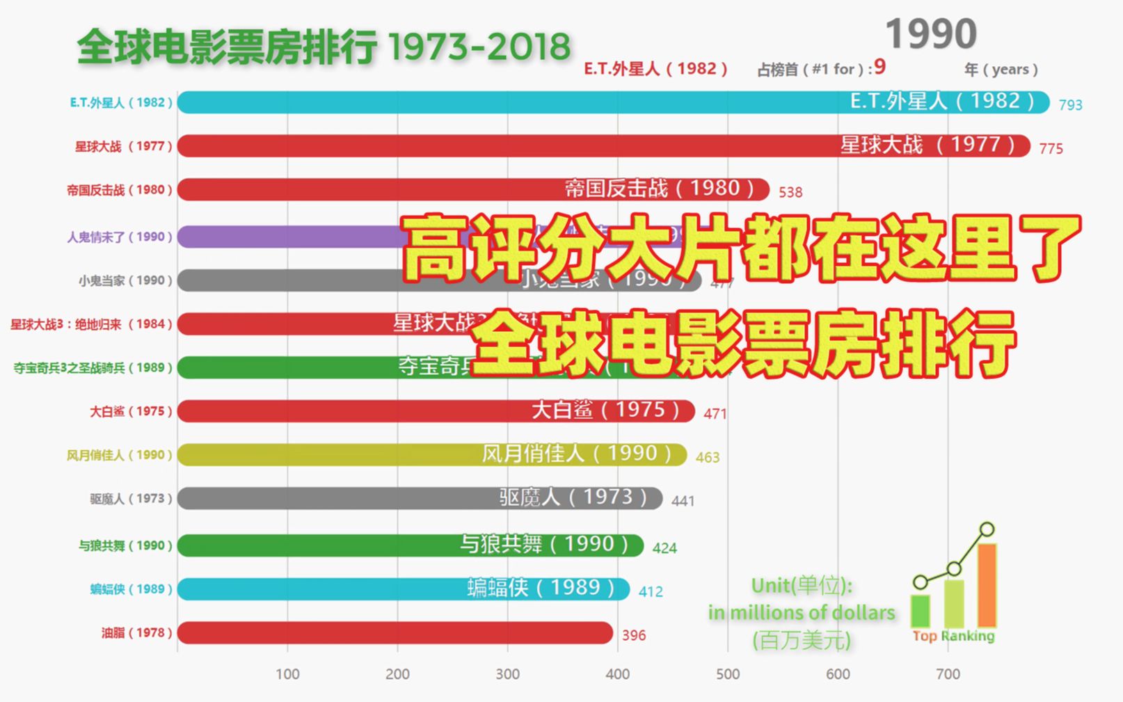【数据可视化】近45年全球电影票房总排行榜 Top15