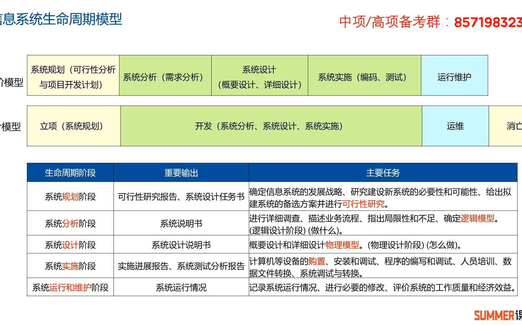 软考信息系统项目管理师 1-1-3 信息系统生命周期模型
