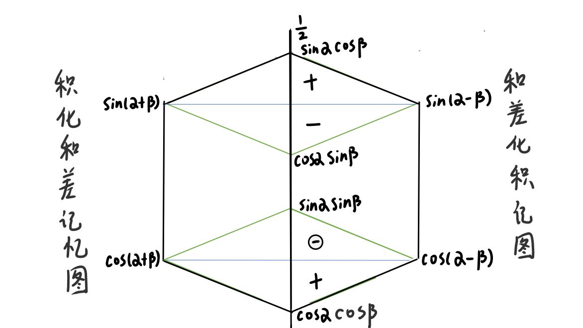 考研数学积化和差以及和差化积的图形记忆法(一旦掌握下辈子都忘不了)
