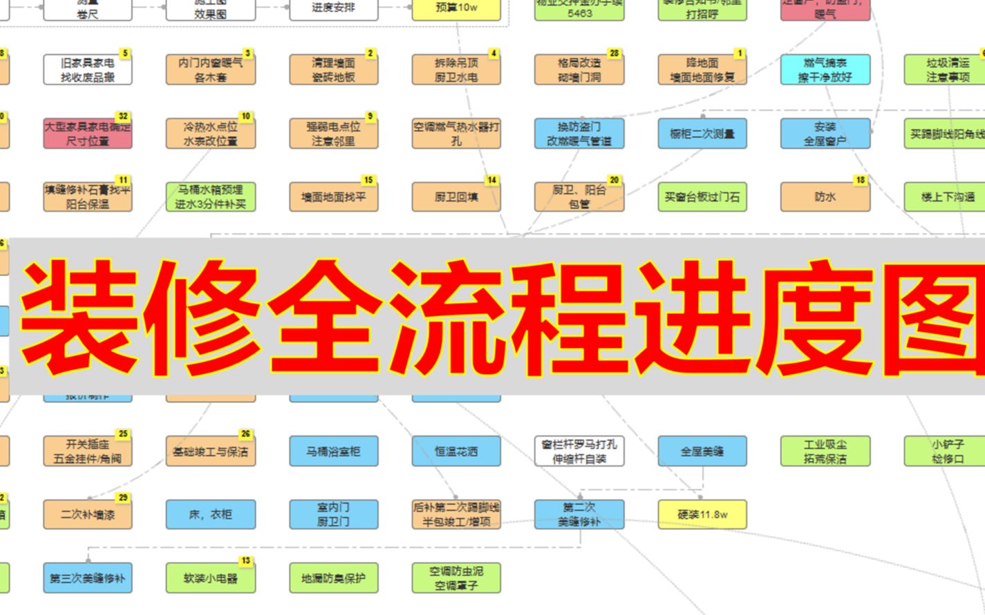 装修全流程进度图分享/装修进度/装修该提前准备哪些东西/装修全过程...