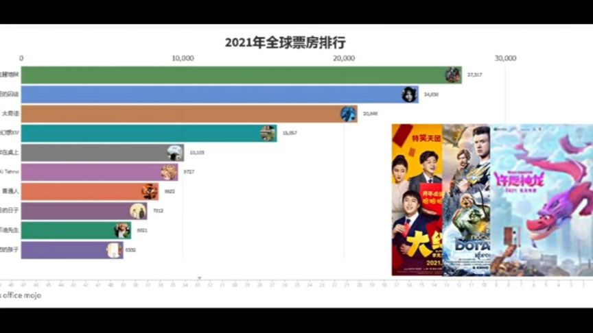 2021全球票房排行:看看你都看过哪些电影