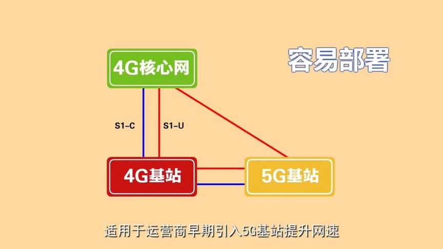 5G标准介绍,简单扼要的介绍5G的标准,通俗易懂,小白可看懂!