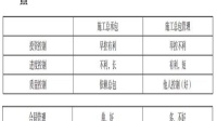 建设工程项目采购的模式