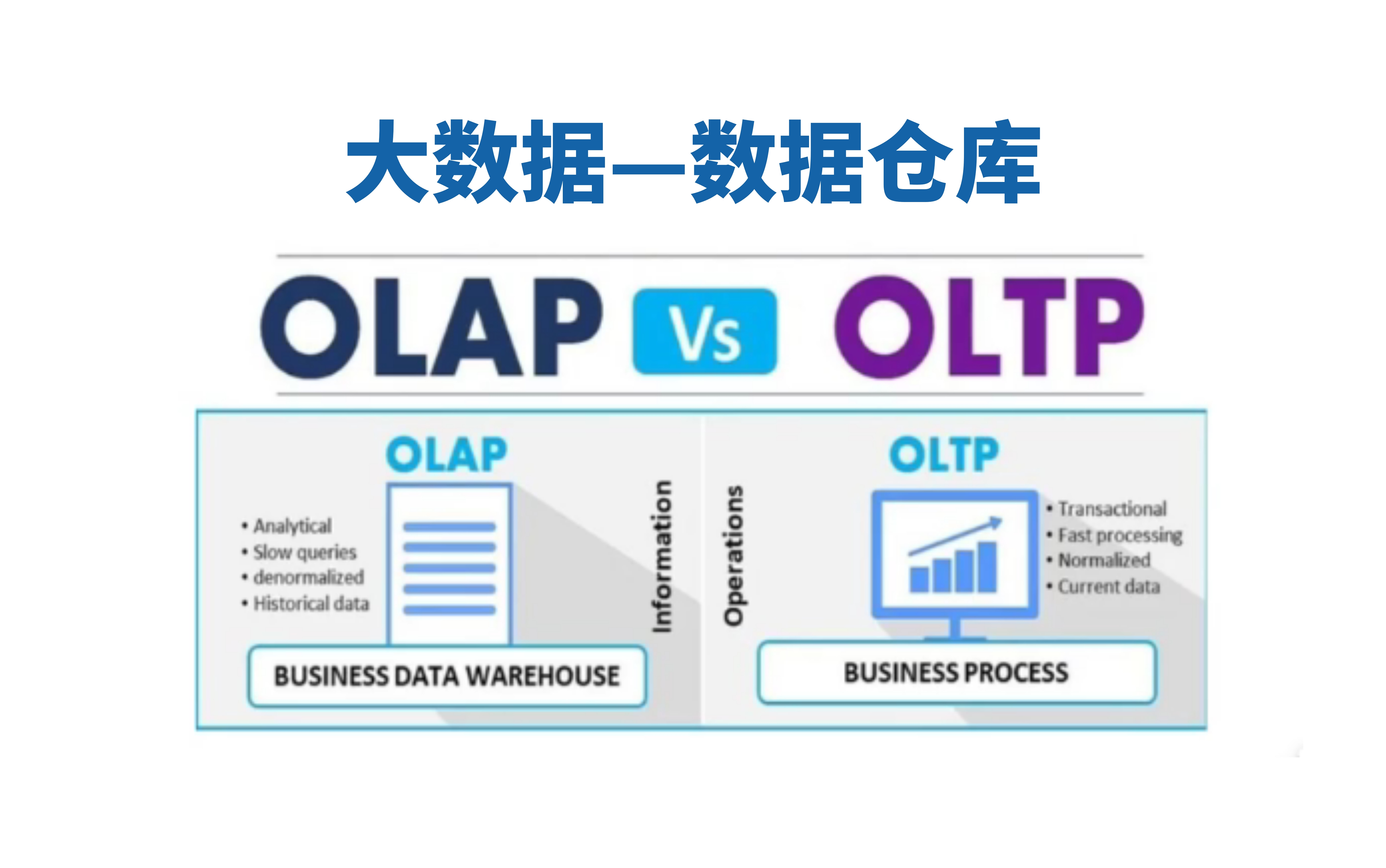 大数据-DataWarehouse-数据仓库学习视频,理论概念、数仓特点、数据...