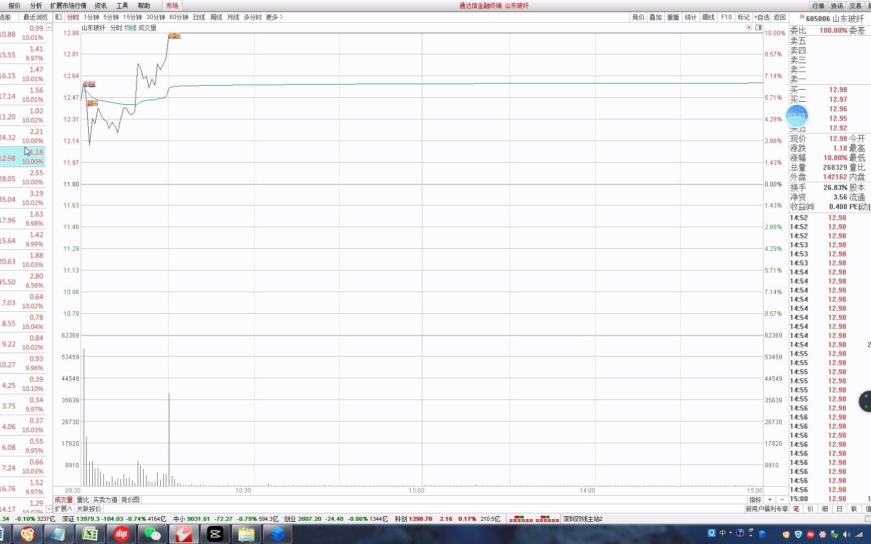 6个月大赚574.36%!民间股市最强小散选股只用【绿色通道】战法