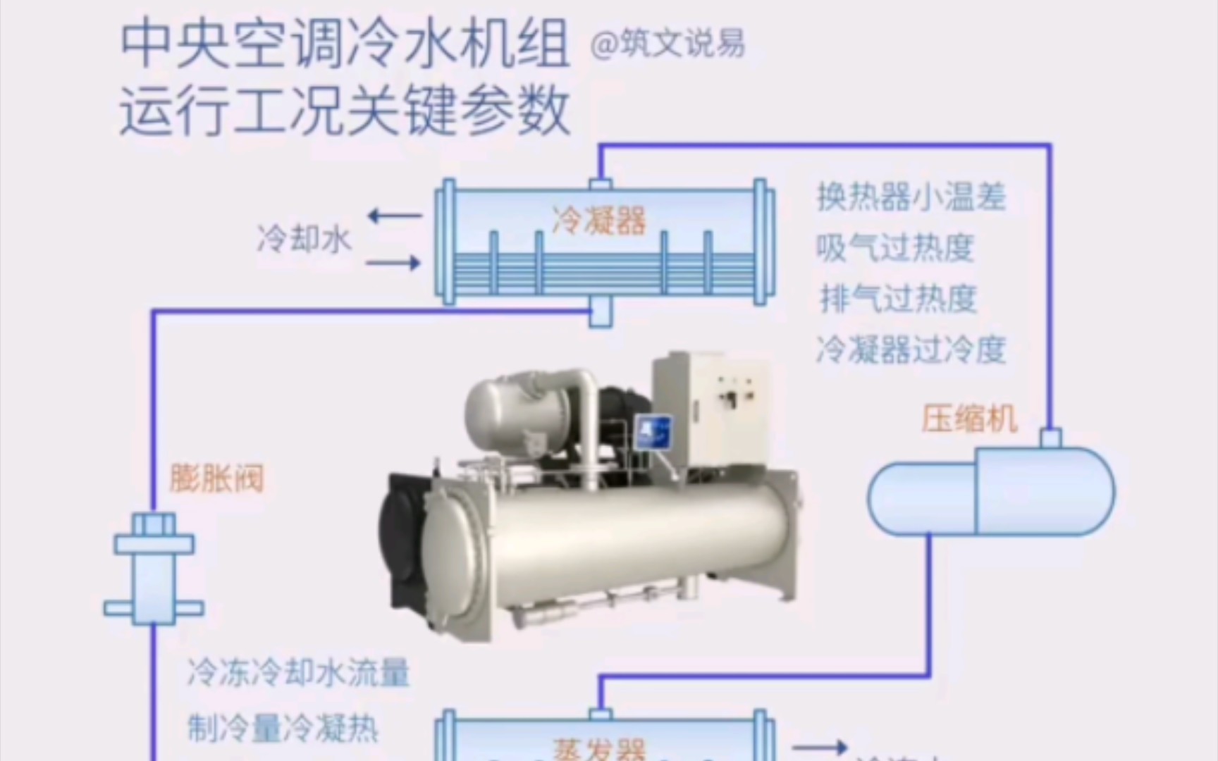 中央空调冷水机组,运行工况关键参数,吸气排气过热度、过冷度、及...