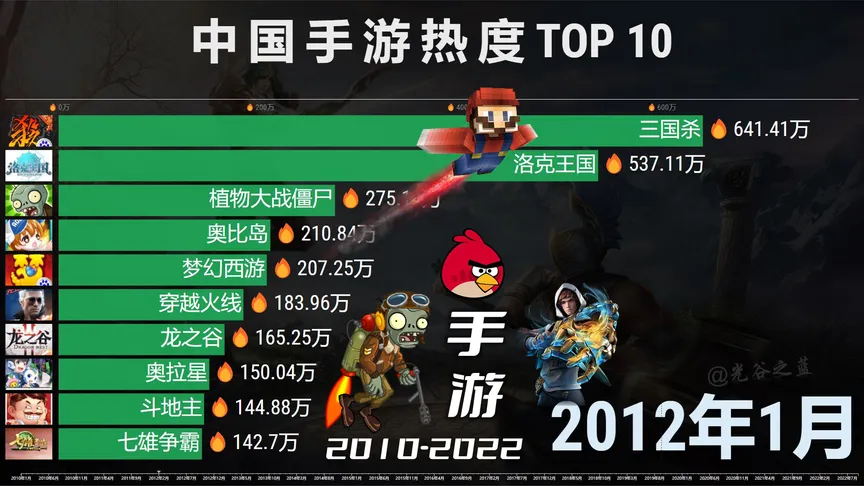 中国手游排名TOP 10,十三年热度变迁,陪你走过的青春!