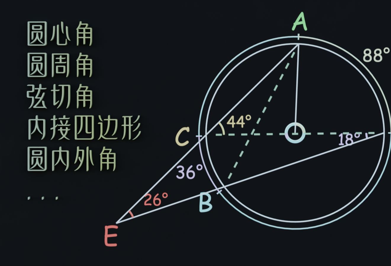 生动演示圆与角的各种定理及简单推导 | 初中几何