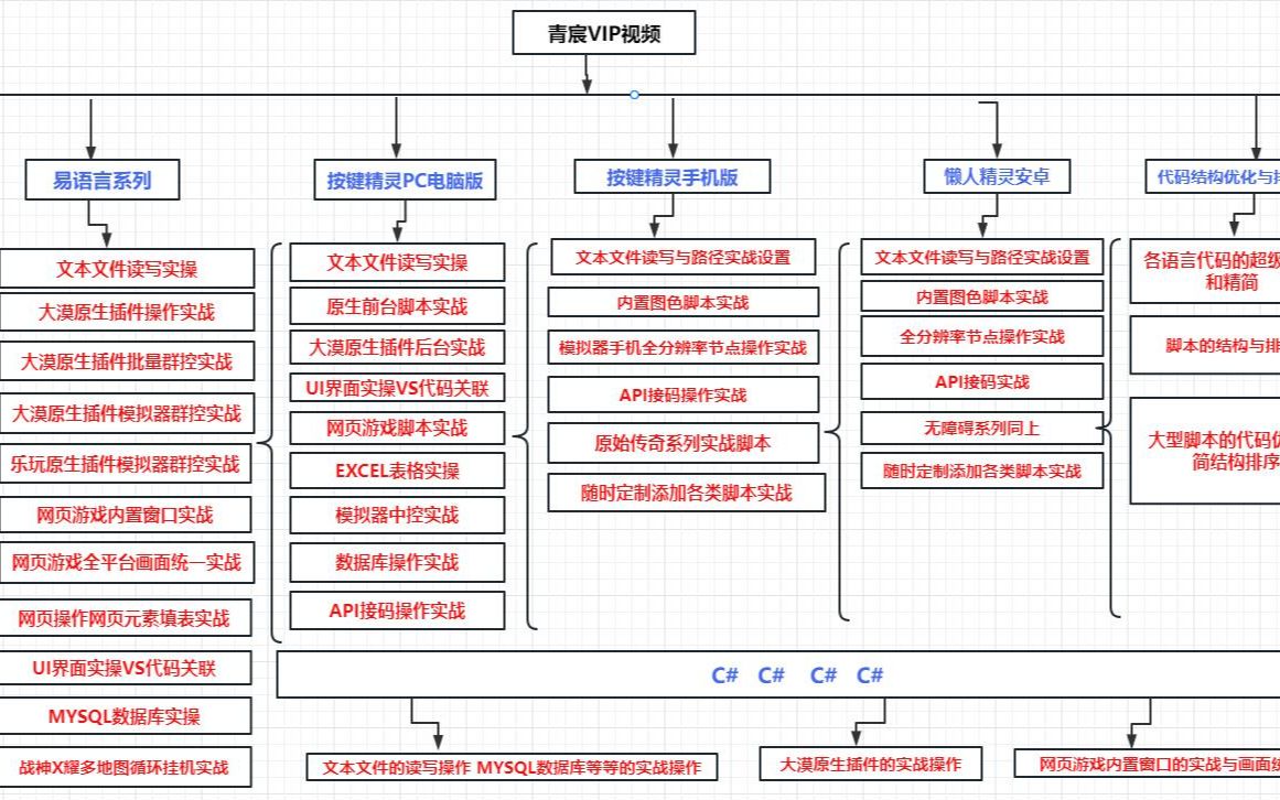 【青宸学院】按键精灵脚本技巧-循环套循环如何做出争取的判断教程