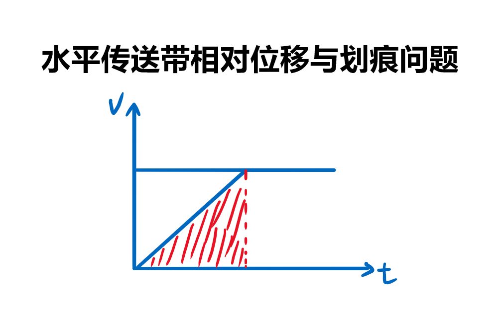 高中物理必修一 牛二定律:水平传送带之相对位移与划痕