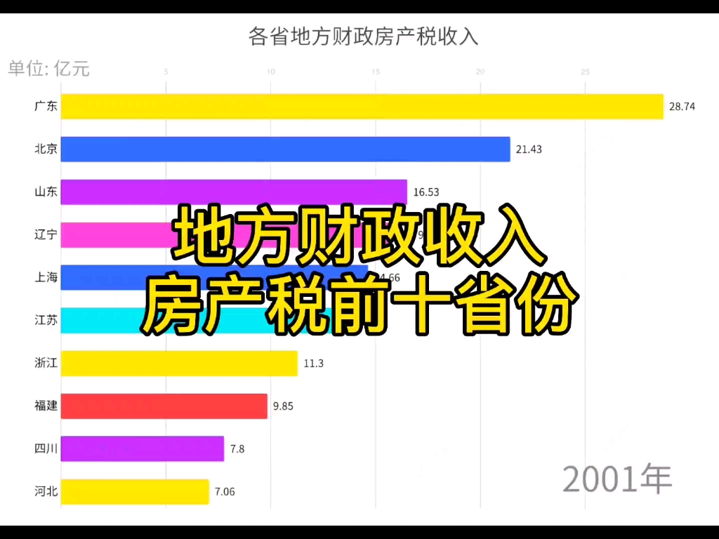 房地产税一般占地方税收的70%左右
