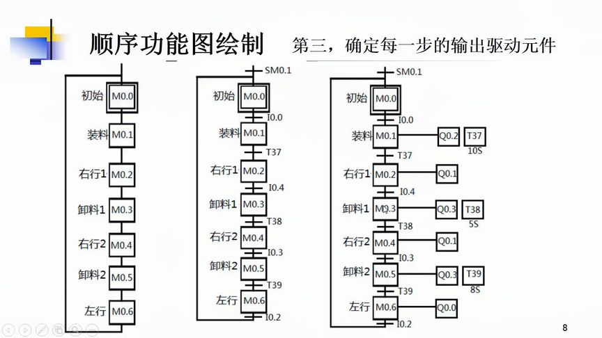 PLC复杂运料控制过程顺序图绘制