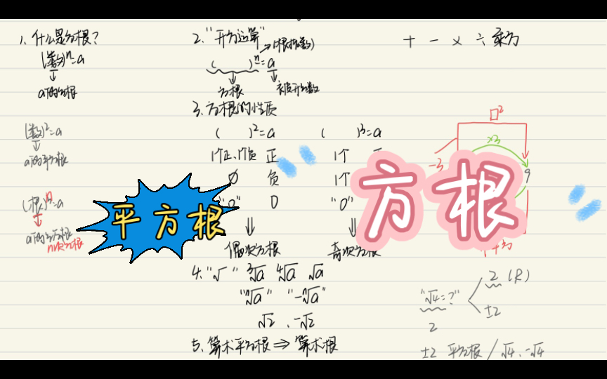 方根:方根是什么?|开方运算|方根的性质|符号表示|算术(平方)根