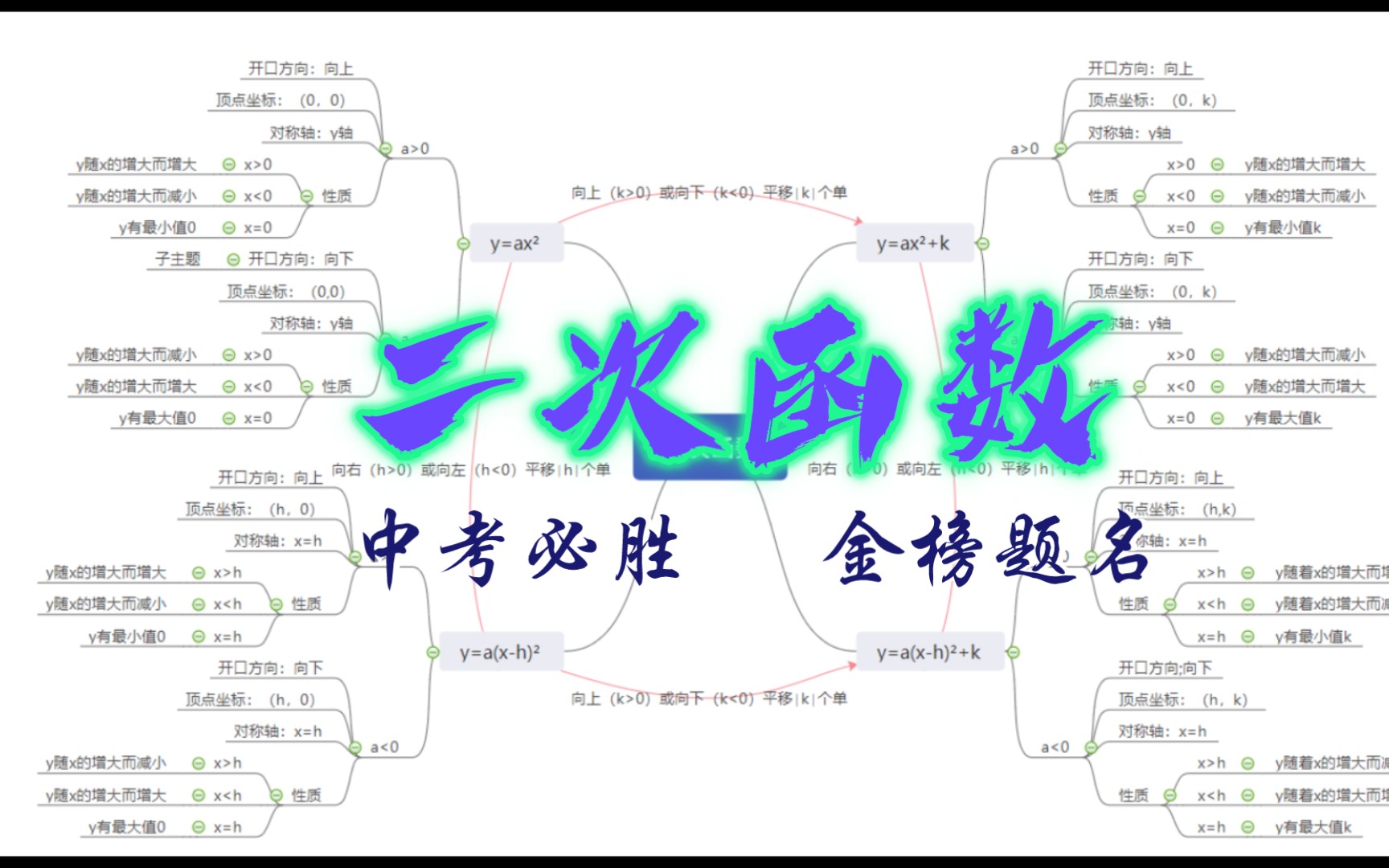 二次函数知识点思维导图整理,图片太长,所以把它分成几部分。要原图...