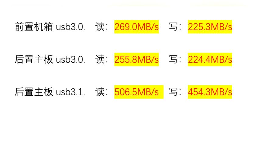 同一电脑不同usb口传输速度能差一倍,前置和主板自带usb有差距?