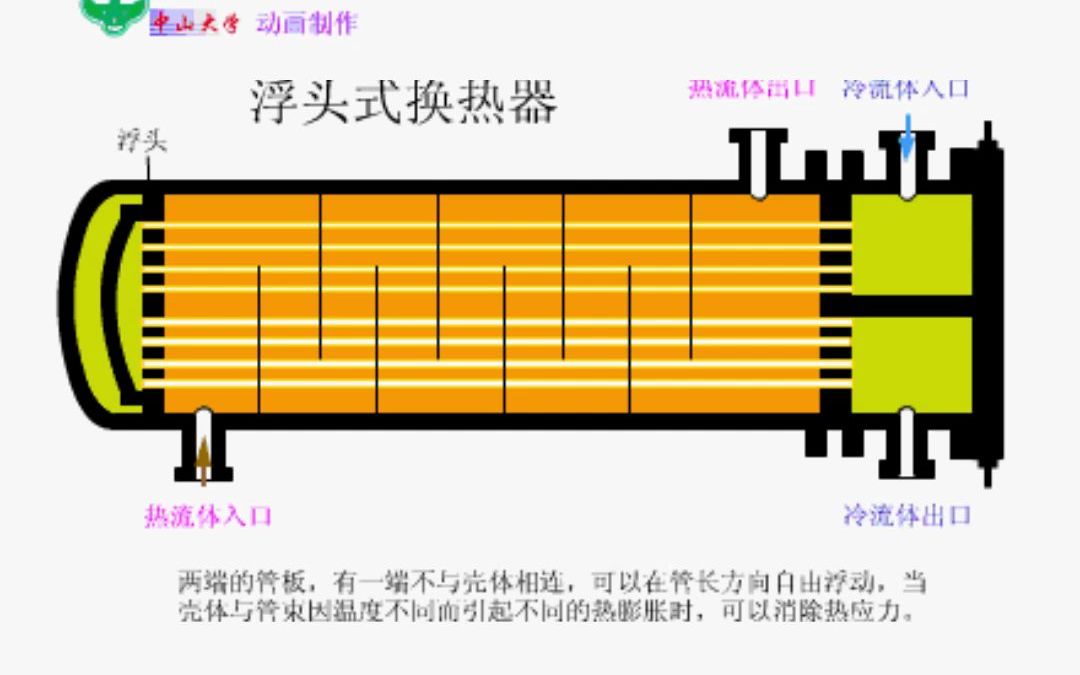 常见的几种换热器工作原理对比:u型管,浮头式,具有补偿圈的换热器...