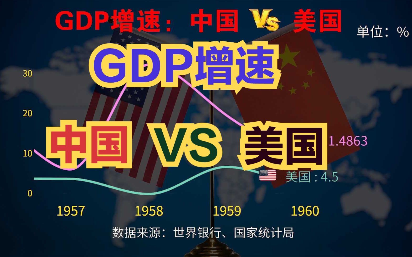 一季度GDP同比增长4.5%!中美历年GDP增速对比,中国何时能超美国?