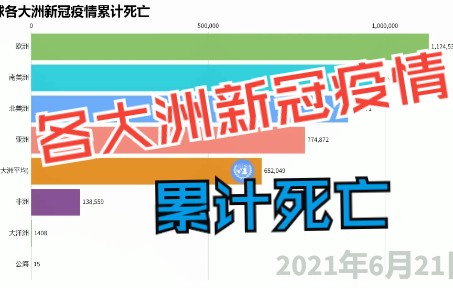 全球各大洲新冠疫情累计死亡(截至2022年9月23日)