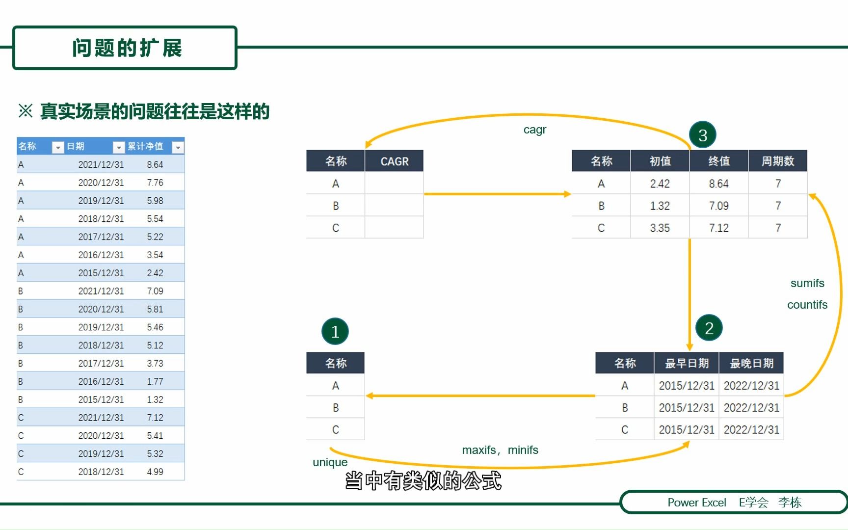 Excel中CAGR(年均复合增长率)分析的一些问题和技巧