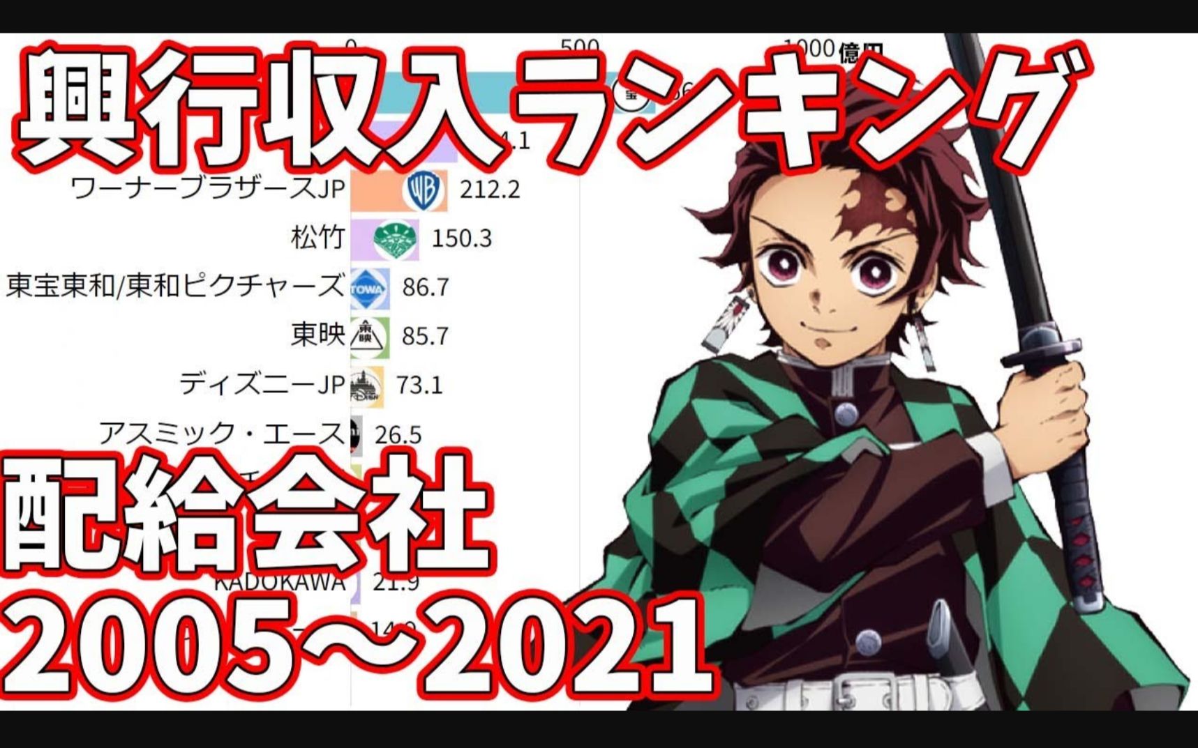 【日本电影公司】年间票房总收入排行榜!(2005年～2021年)【数据...