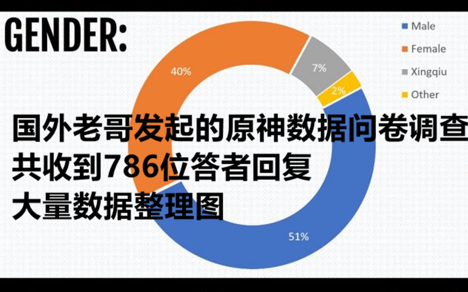 最新Reddit原神问卷翻译 多数据图